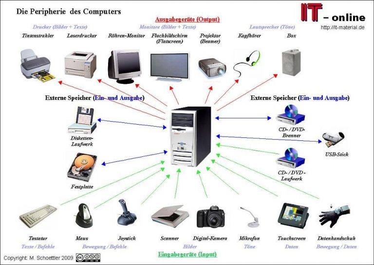Peripherie – IT-spots